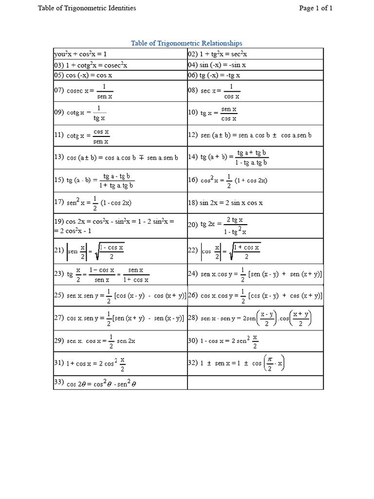 Trigonometric Identities Table | PDF