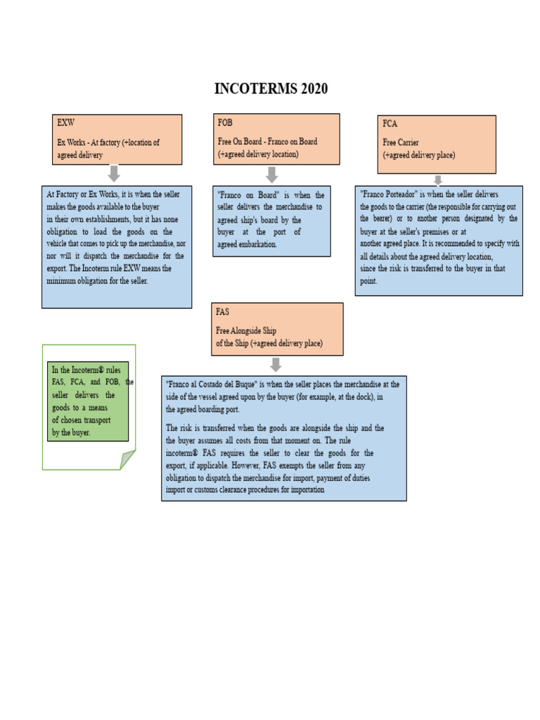 Incoterms 2020 Conceptual Map | PDF | Freight Transport | Supply Chain ...