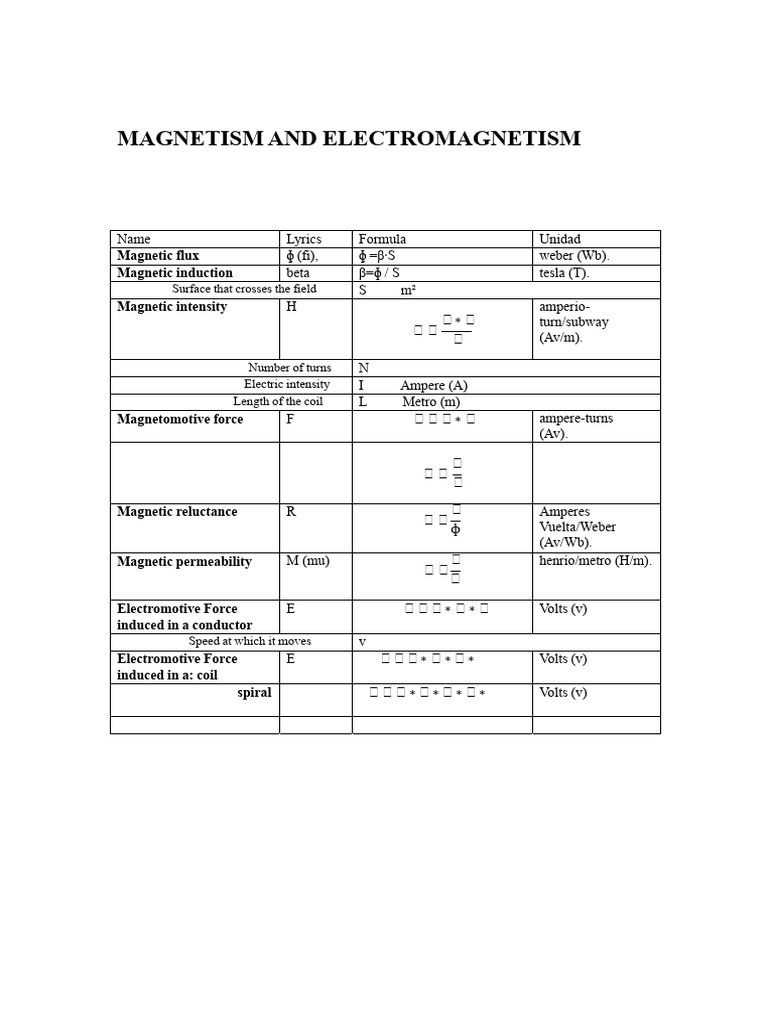 Summary of Formulas of Magnetism and Electromagnetism | PDF