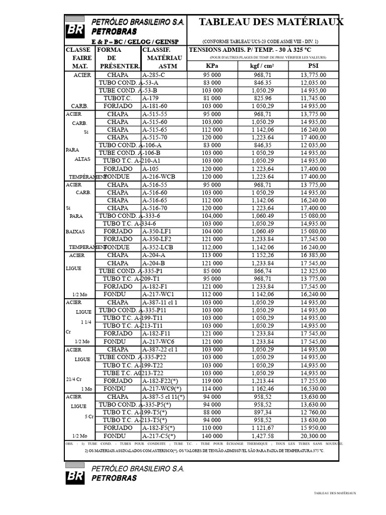 Tableau des matériaux ASME VIII - UCS-23 | PDF | Acier | Ingénierie ...