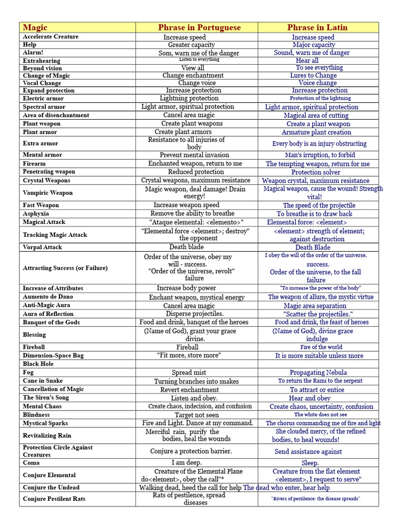 New Grimoire - Magic Phrases | PDF