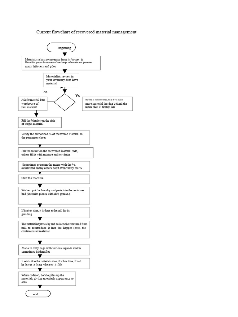Current Material Handling Flowchart | PDF
