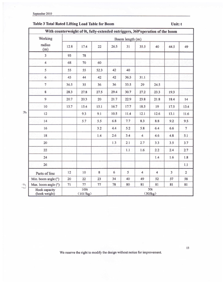 Crane Load Table 100 Tons | PDF