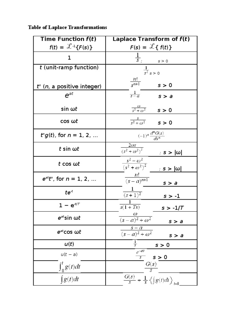 Table of Laplace Transformations | PDF