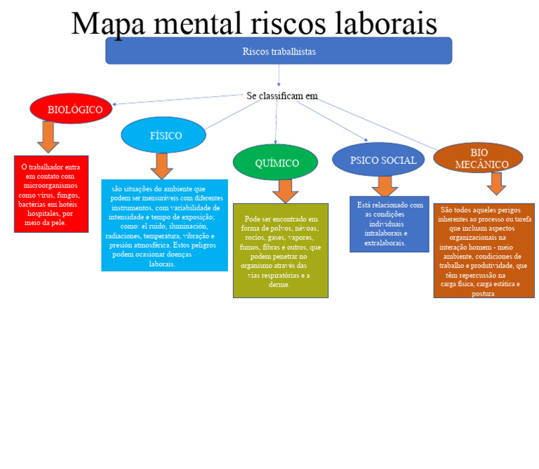 Mapa Mental de Riscos Laborais | PDF | Microrganismo | Natureza
