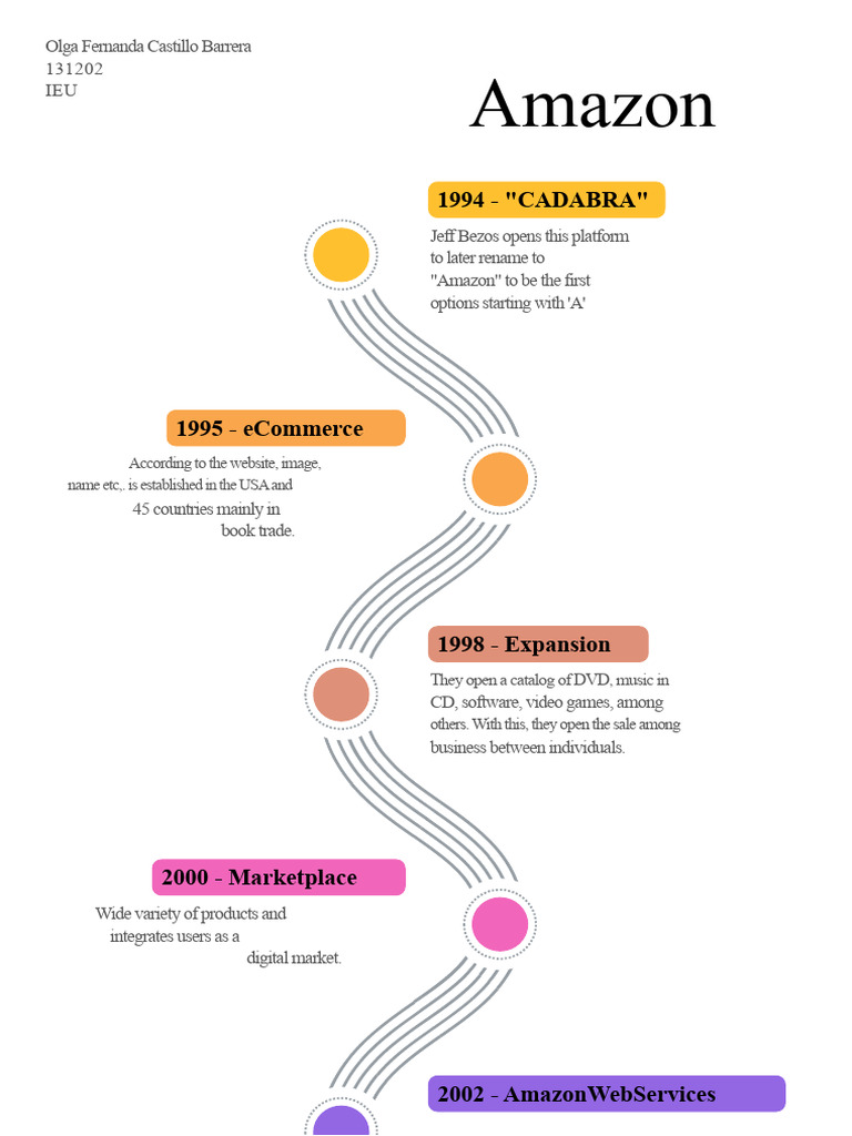 timeline of Amazon | PDF
