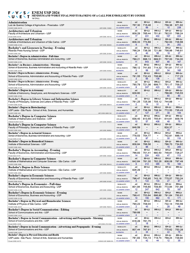 enem_usp_2024_minimum_scores_classification_approved_call_1 | PDF | Science