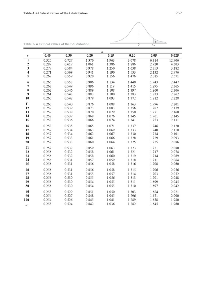Table t_ Critical values of the t distribution | PDF | Statistical ...