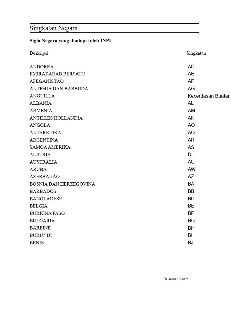 Singkatan Negara dan Kode INPI | PDF
