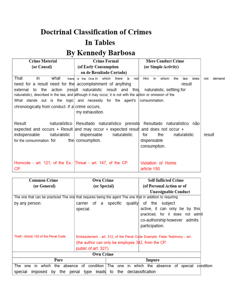 Classification of Crimes Explained | PDF | Crimes | Crime & Violence
