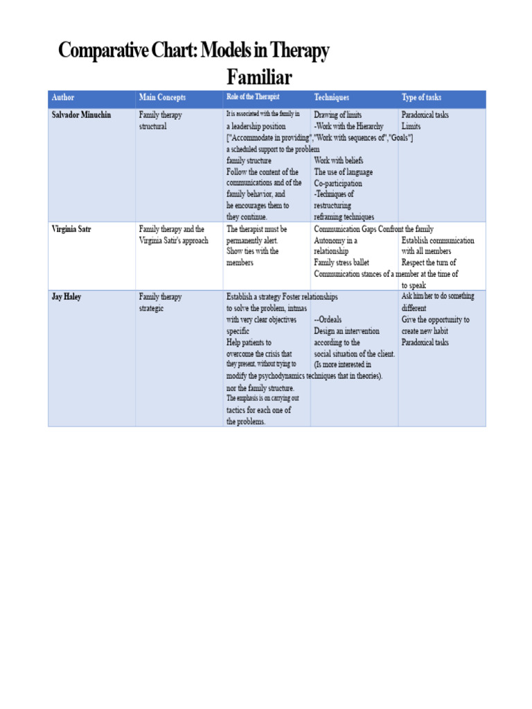 Family Therapy Techniques Comparison | PDF | Psychotherapy | Family Therapy