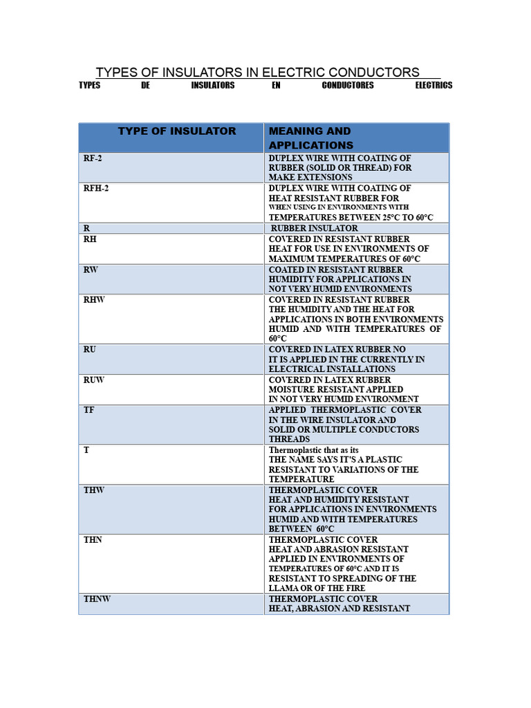 Types of Electric Insulators Explained | PDF | Polymers | Thermoplastic