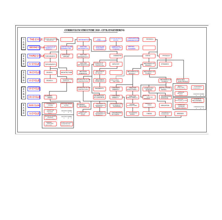 Curricular Matrix 2019 Civil Engineering | PDF | Civil Engineering ...
