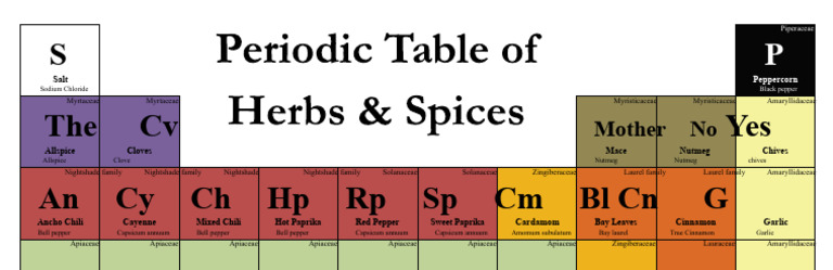 Comprehensive Guide to Spice Families | PDF | Capsicum | Bell Pepper