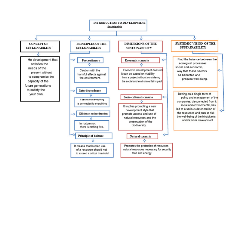 Conceptual Map | PDF | Sustainability | Earth Sciences