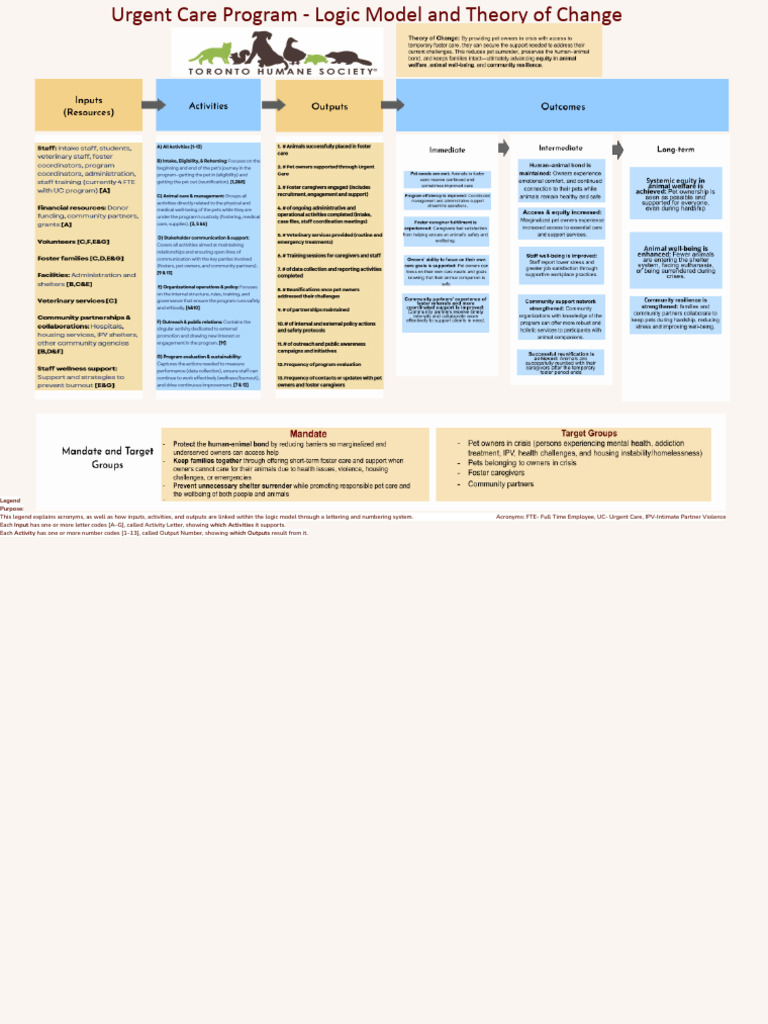 Theory of Change and Logic Model | PDF