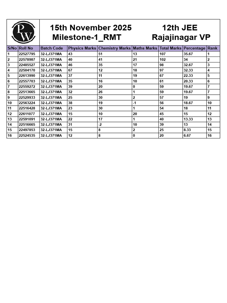 JEE 2025 Rajajinagar VP Results | PDF