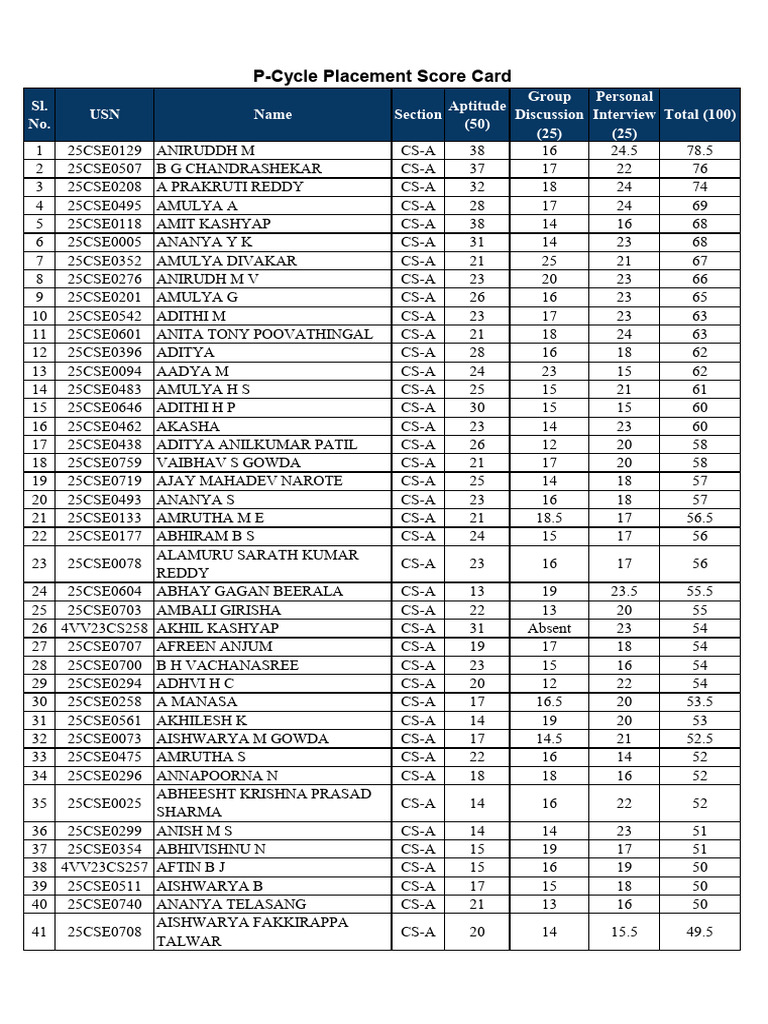 P-Cycle Placement Score | PDF
