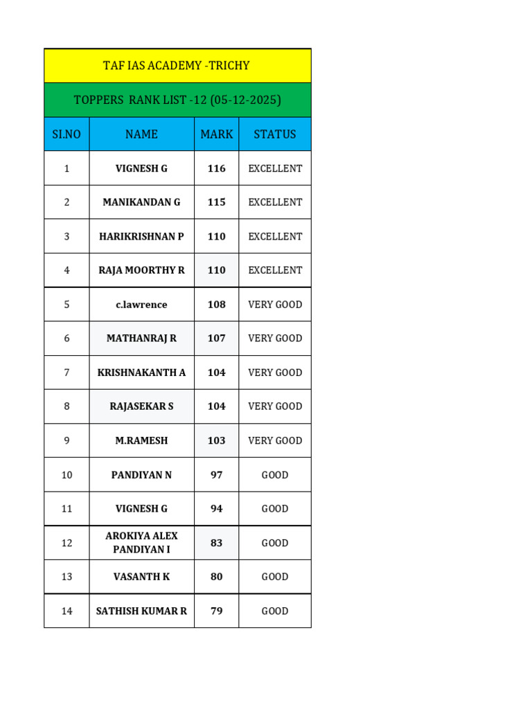 Toppers Rank List 12 | PDF