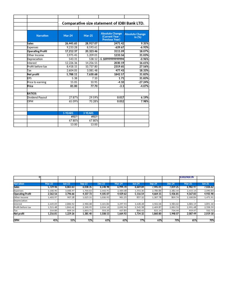 Comparative Size Statement of IDBI Bank | PDF | Financial Economics | Financial Accounting