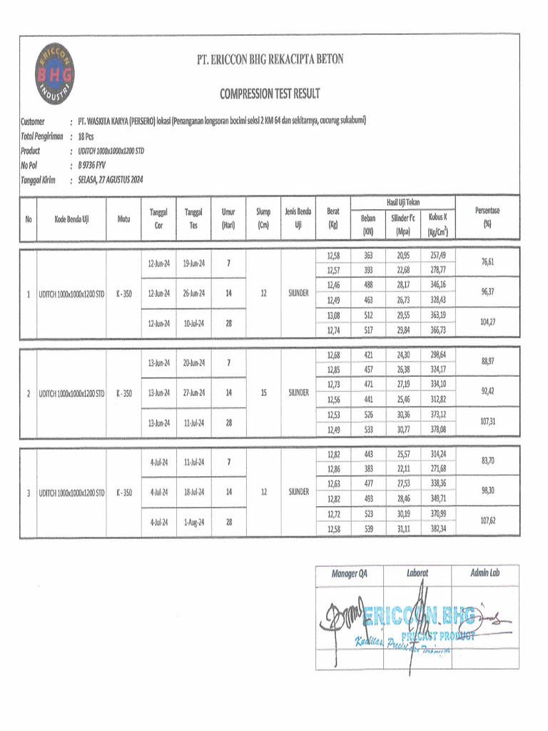 Compression Test Result Uditch 1000x1000x1000 Pt. Waskita Karya ...