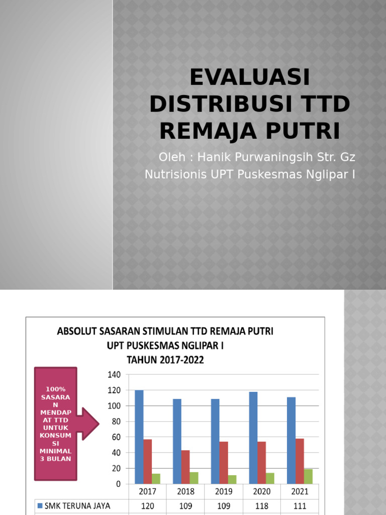 Evaluasi Ttd Remaja Putri Dan Aplikasi Ceria | PDF