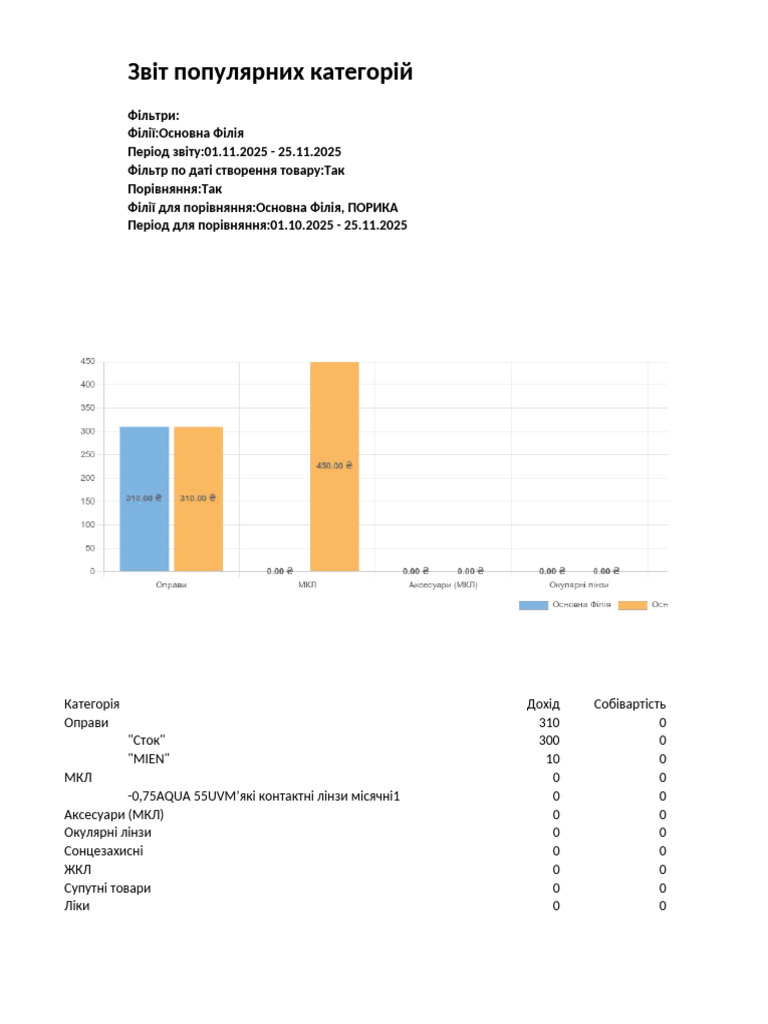 Popular Categories Report Excel (7) | PDF