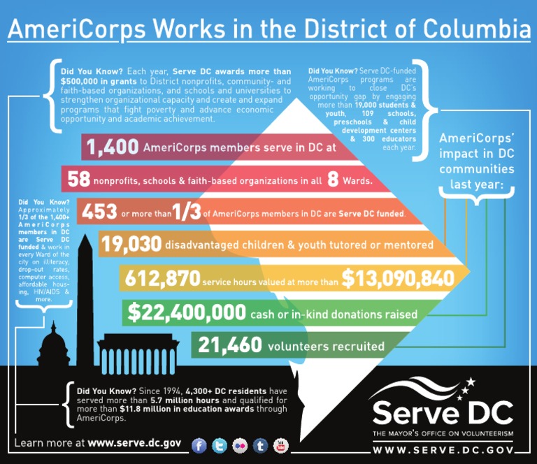 Impact of AmeriCorps in DC | PDF | Social Science