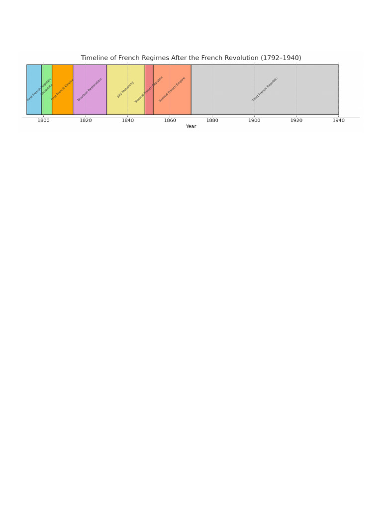 French Regimes Timeline | PDF