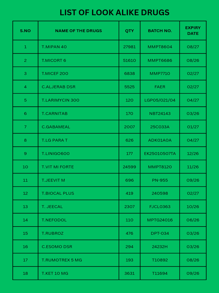 List of Look Alike Drugs: S.No Name of The Drugs QTY Batch No. Expiry ...