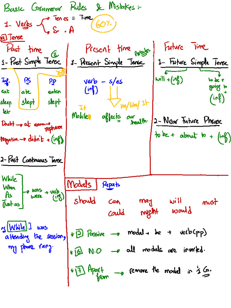 Basic Grammar Rules ( Cambridge Revision) | PDF