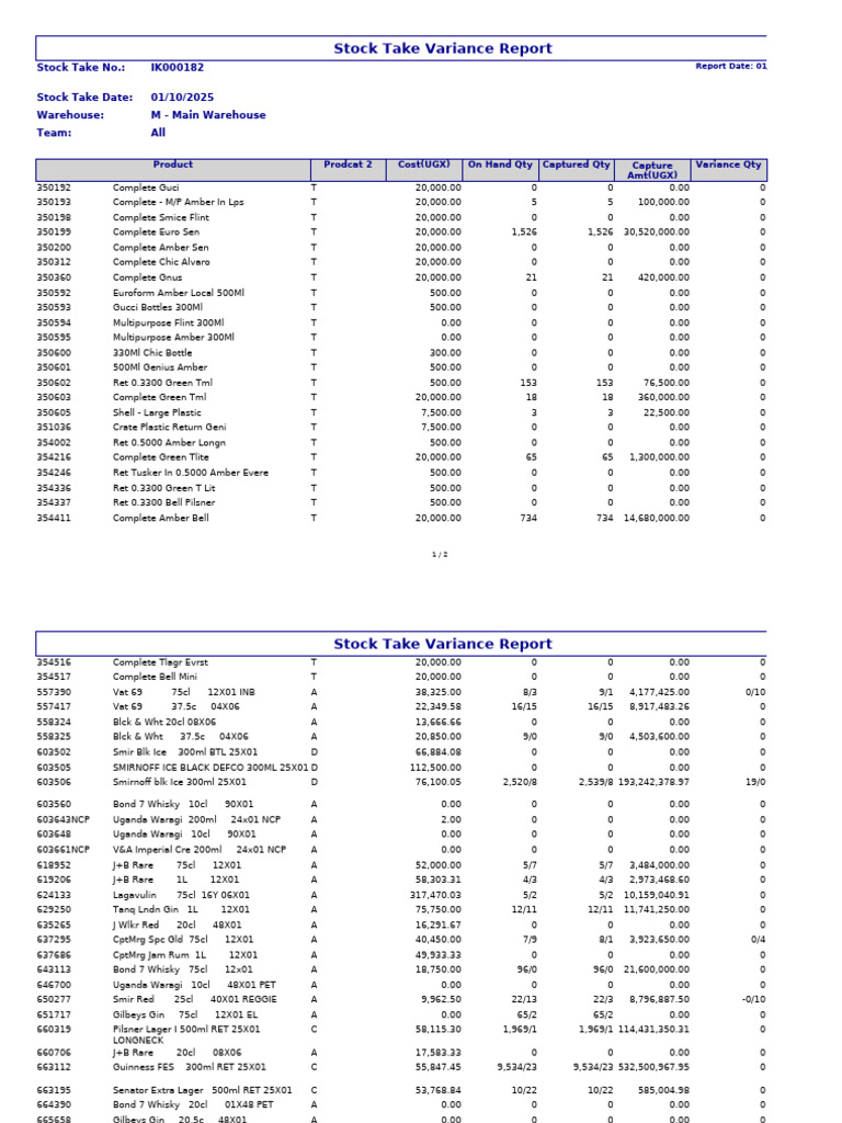 CK Wandegeya Stock Take Variance 01.10.2025 (3) | PDF | Distillation ...