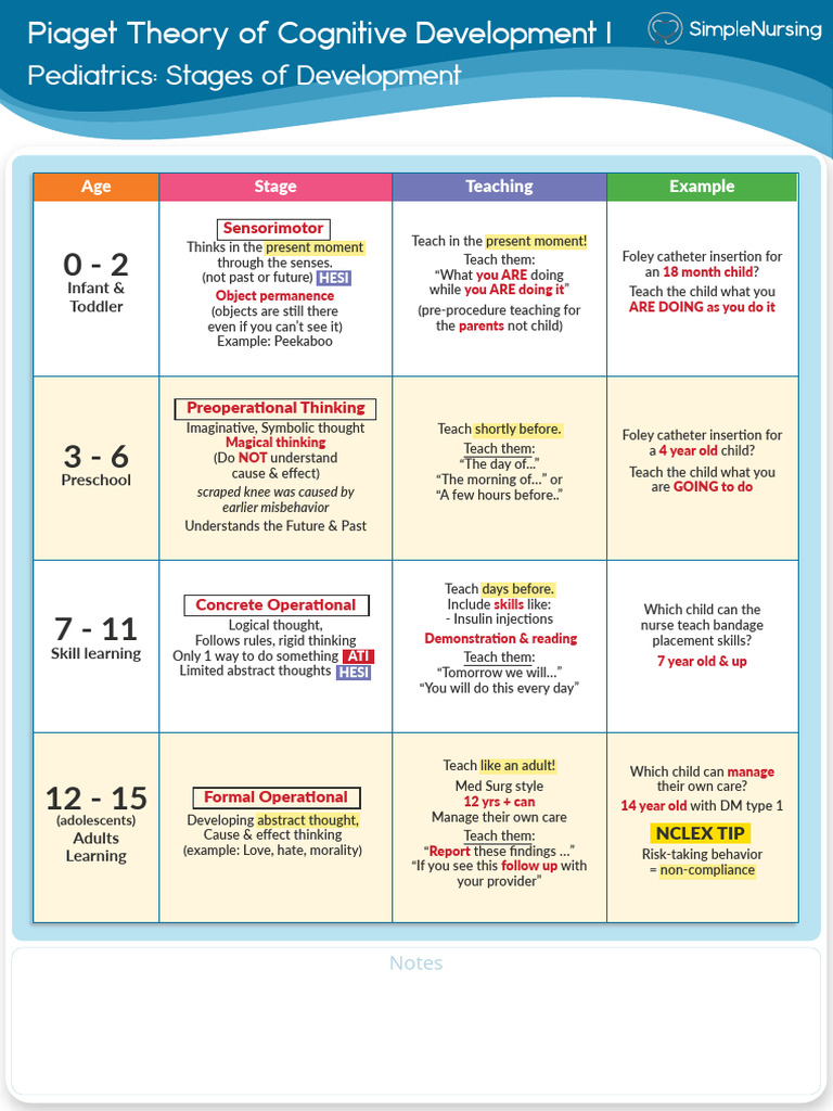 1. Basic Chart - Piaget Theory of Cognitive Development I | PDF ...