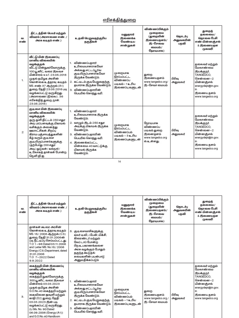 Energy Dept Schemes | PDF