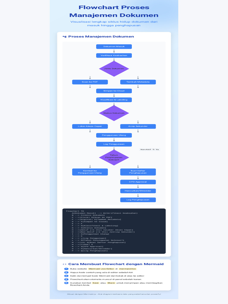 Flowchart Manajemen Dokumen Efisien | PDF