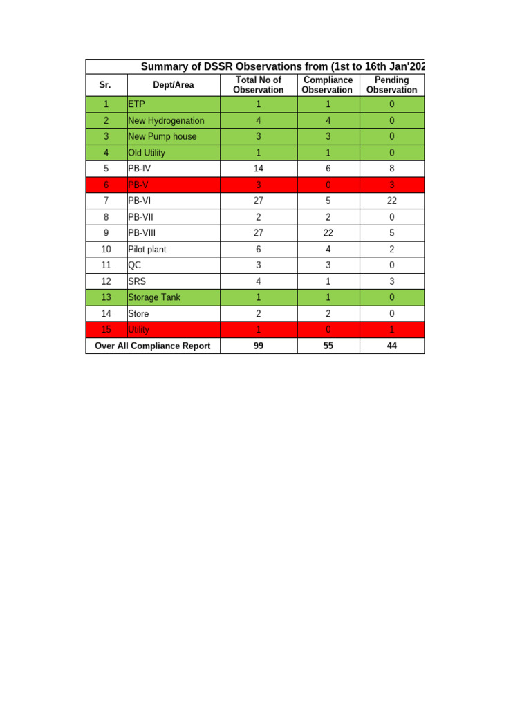 DSSR Report-dt.20.01.2024-M3 | PDF
