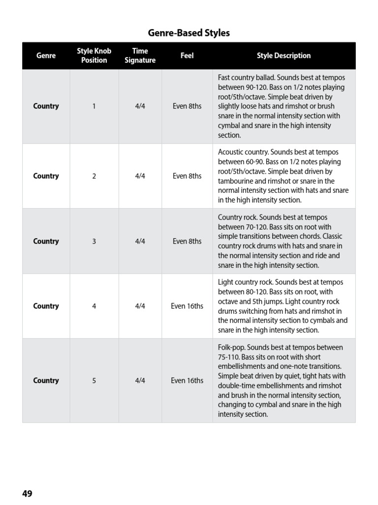 Country + Folk Styles | PDF | Elements Of Music | Musical Compositions