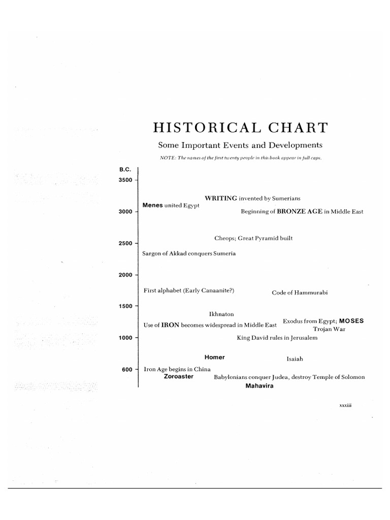 Historical Chart - Important Events and Developments | PDF