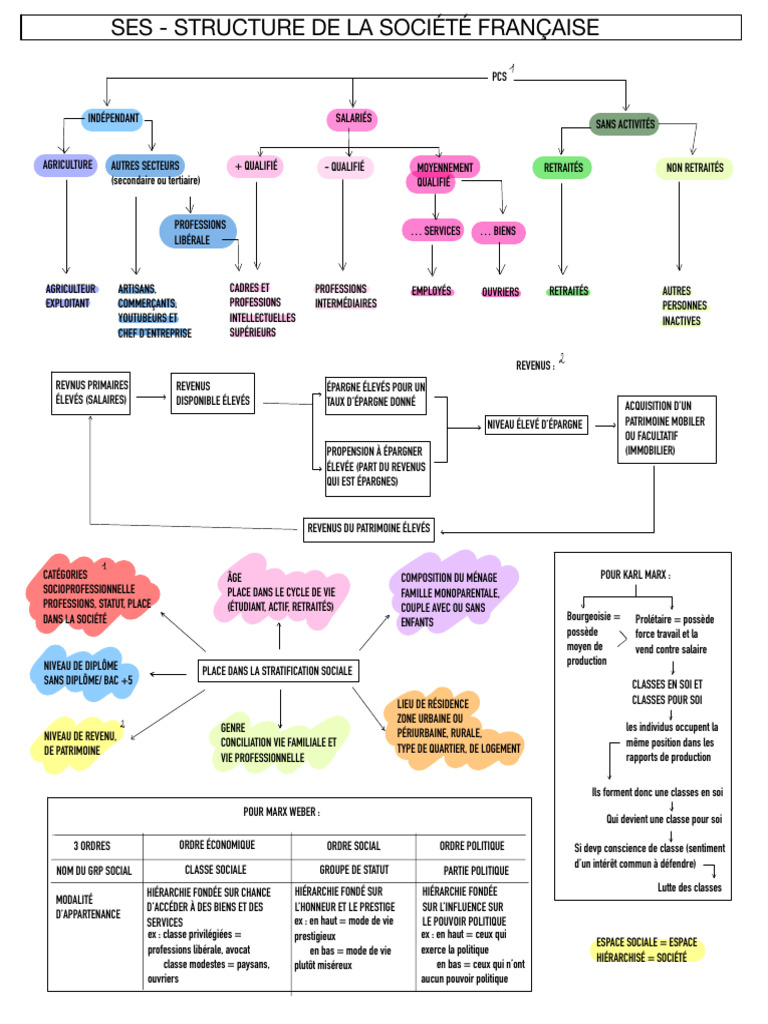 Structure de la société française actuelle | PDF | Revenus | Retraite