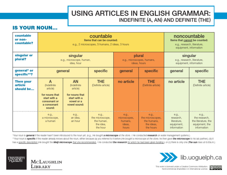Using Articles in English Grammar - 1 | PDF | Grammatical Number | Plural