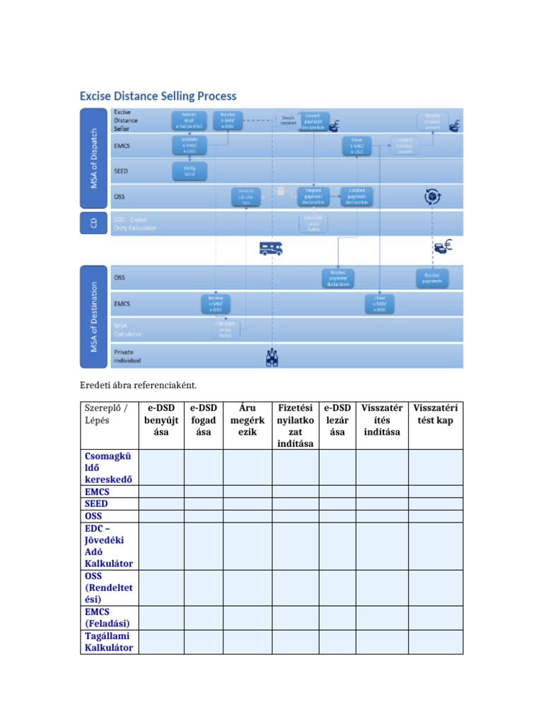 Excise Distance Selling | PDF