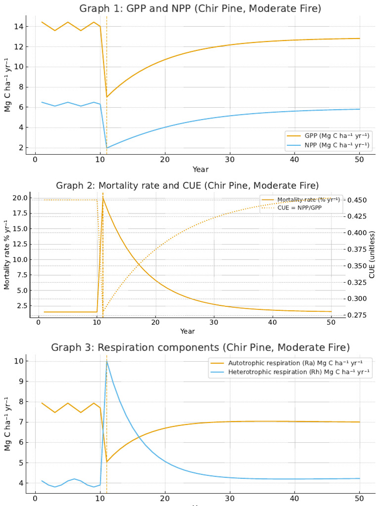Chir Pine Moderate Fire Timeseries Plots | PDF | Systems Ecology | Ecology