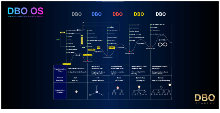 Bản Đồ Chiến Lược Dbo Academy | PDF