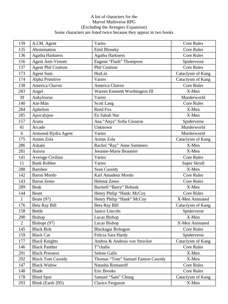 Marvel Multiverse RPG Character List | PDF | Comics Characters ...