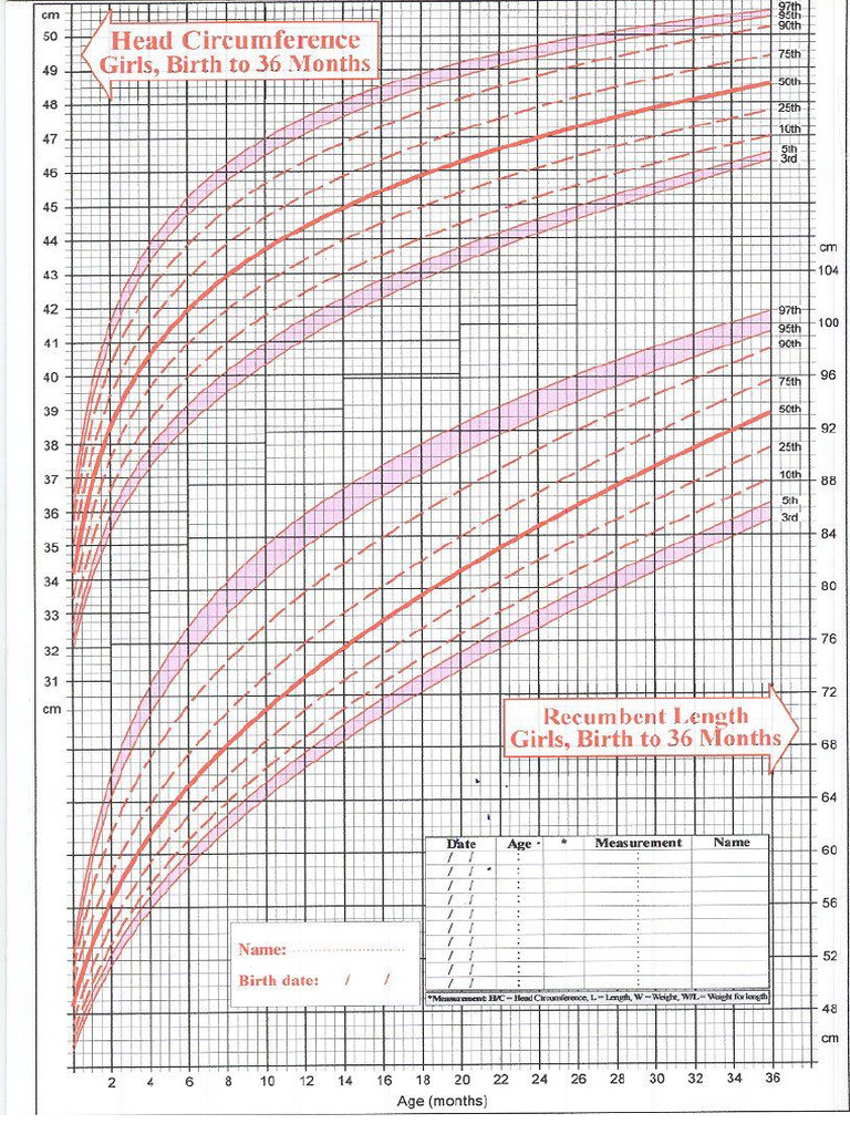 Growth Charts | PDF