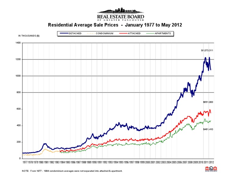 Residential Sale Prices 1977-2012 | PDF | Settlement Geography | Housing