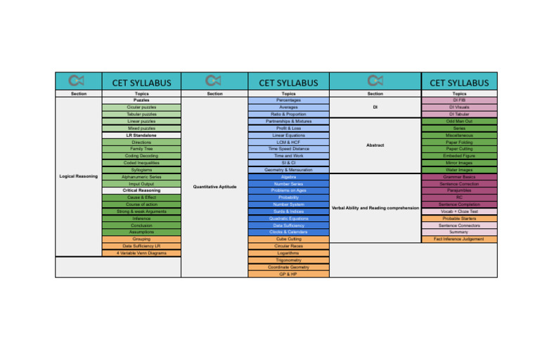 Comprehensive CET Syllabus Overview | PDF | Mathematics