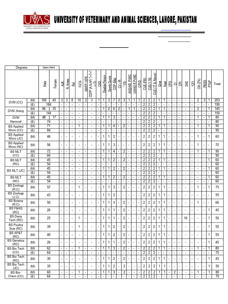 Final Allocation of Seats 2025 | PDF