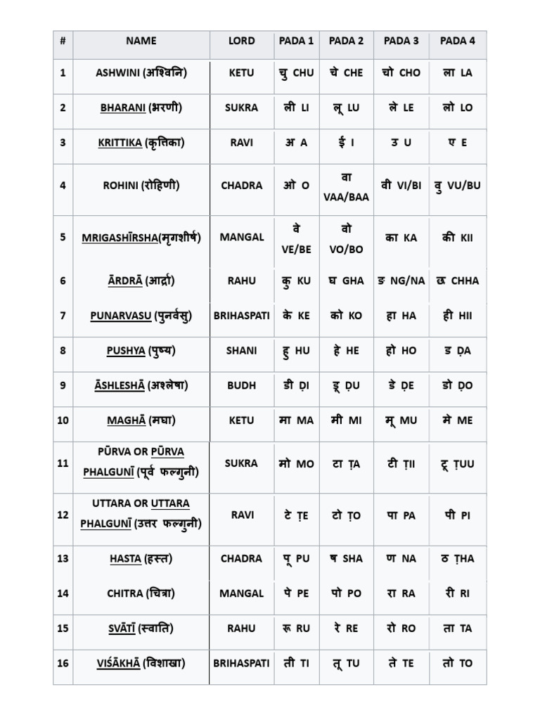 Nakshatras and Their Lords | PDF