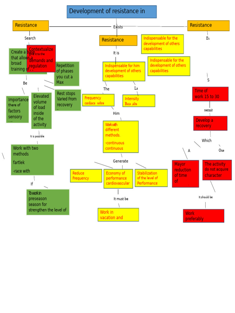 Conceptual Map Football Resistance | PDF | Endurance